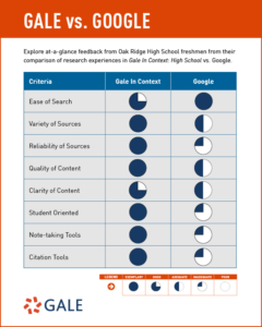 Gale vs. Google: See Who Wins in Your Classroom | Gale Blog: Library ...